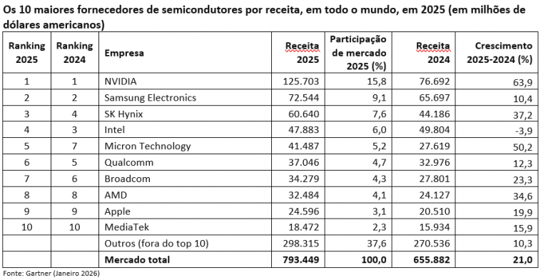 Gartner indica que receita mundial de semicondutores cresceu 21% em ...